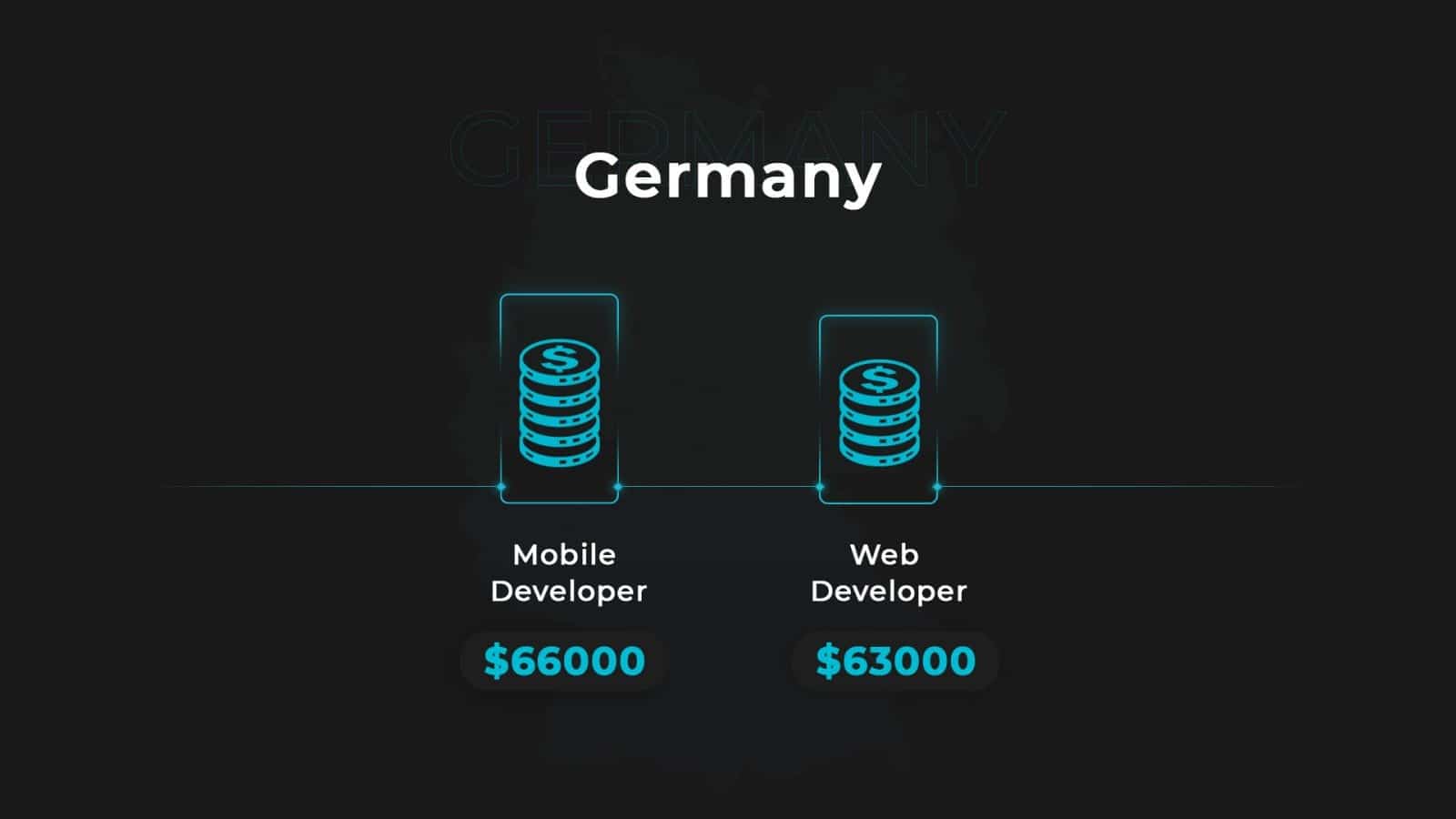 How Much Do Developers Earn Worldwide | Newxel