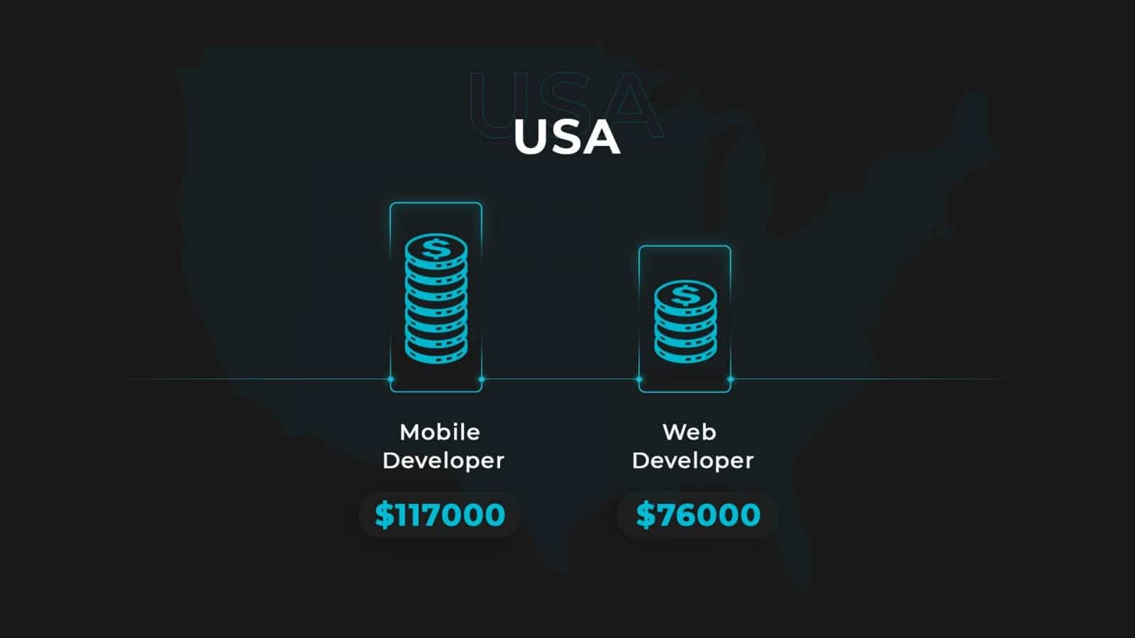 How Much Do Developers Earn Worldwide | Newxel