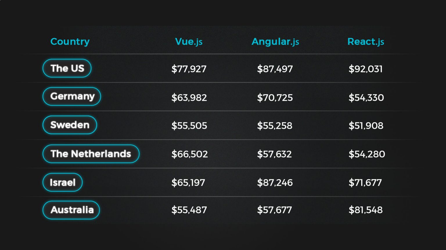 JavaScript Developers' Salaries Worldwide | Newxel