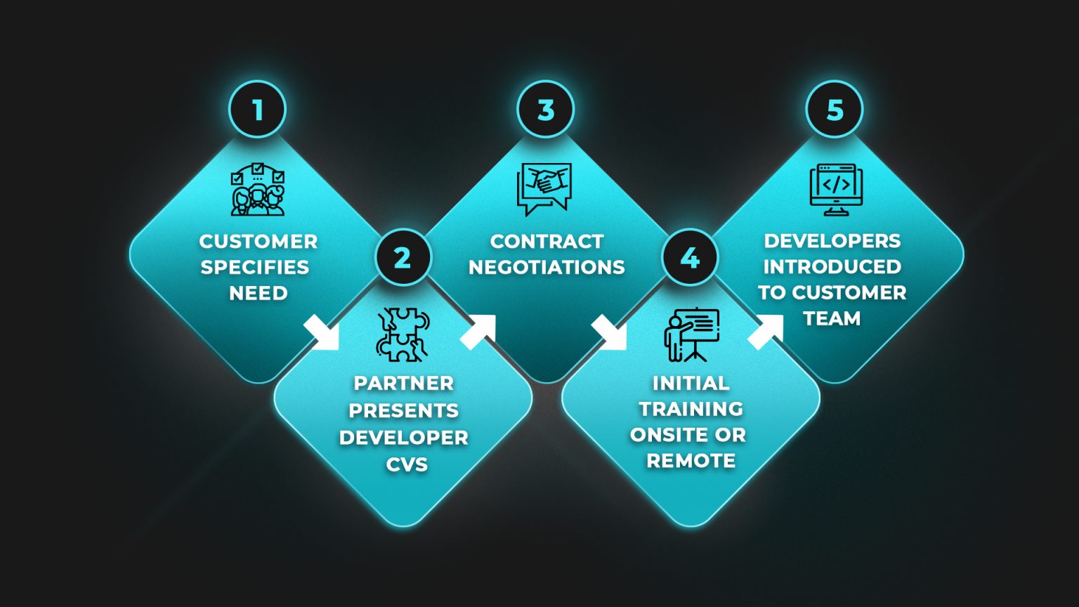 What Is Team Leasing in IT: Pluses and Minuses, Alternatives | Newxel