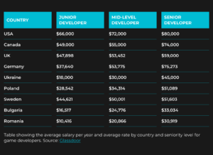 Game Developer Salary: Market Overview for Employers | Newxel