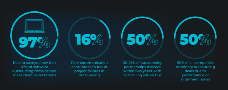 Mitigating Software Development Outsourcing Risks with Staff ...