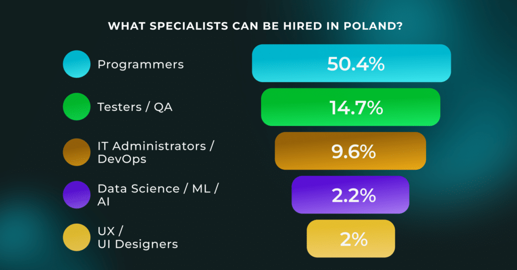 An Expert Guide on Why to Hire Polish Programmers | Newxel